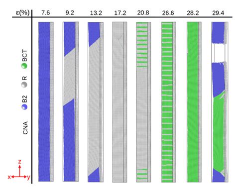 Evolution Of The Common Neighbor Analysis In The Plastically Deformed