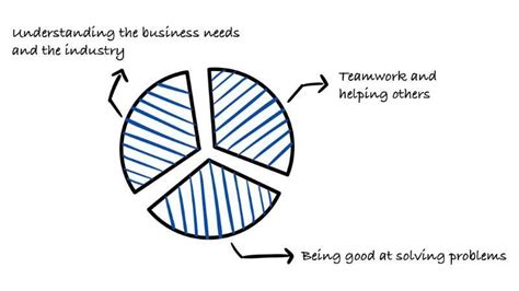 Saeed Zarinfam On Linkedin Timeless Skills In Software Development