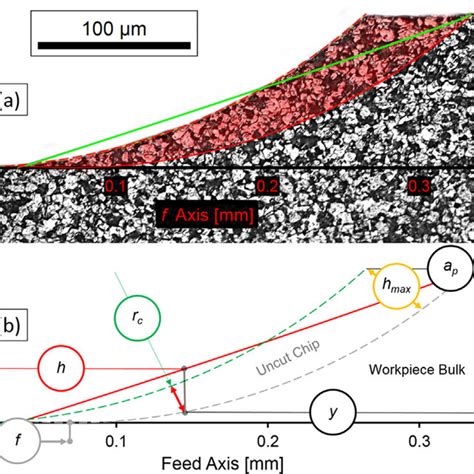 Schematic Of Uncut Chip Geometry With Qualitative Illustration Of Download Scientific Diagram