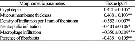 Empirical Correlation Coefficient Between Tissue Igg4 And Morphometric Download Scientific