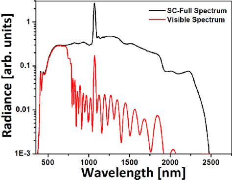 Supercontinuum Full Spectrum And Spectrum With Visible Filter Unit Download Scientific Diagram
