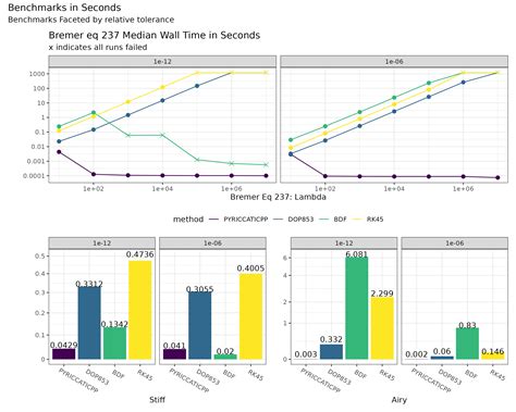 Rfc Adding Riccati Ode Solver For Possibly Oscillating Odes Scipy