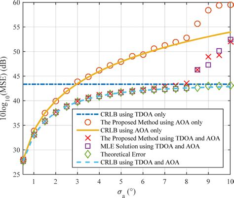 Source Localisation Mse As σa Increases Download Scientific Diagram