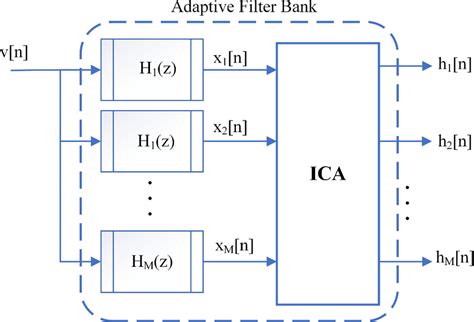 Adaptive Filter Bank Structure Download Scientific Diagram