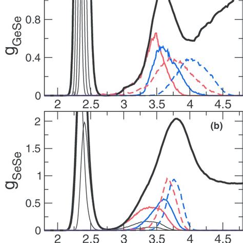 Color Online Pair Distribution Functions G Gese And G Sese In Gese 9