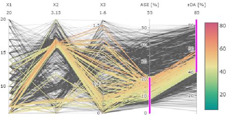 Parallel Coordinates Analysis Of The Results Of The First Optimization