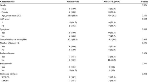 Patient And Tumor Characteristics In Mvr And Non Mvr Group With Download Scientific Diagram
