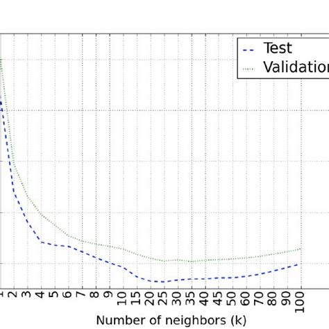 Number Of K Nearest Neighbors X Axis Versus The Root Mean Square