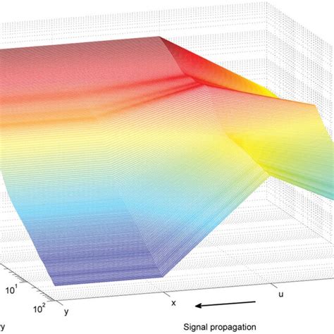 Frequency Domain Representation Of The Signal Propagating Along The