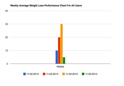 Is It Possible To Give Space Between Bars Using Google ColumnChart