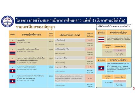 โครงก โครงการสะพานมิตรภาพไทยลาว แห่งที่ 5 บึงกาฬ บอลิคำไซ