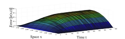 Spatiotemporal Evolution Of The Error Norm Ex T Between Systems 2 Download Scientific