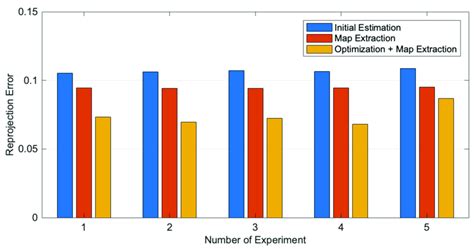 Reprojection Errors Distribution In Ablation Experiments Download