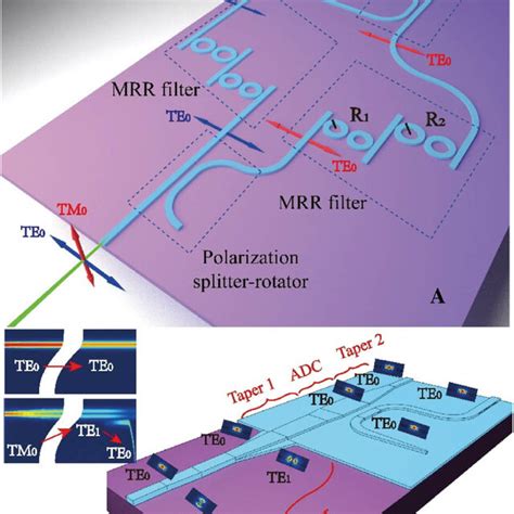 Schematic Of The Proposed Polarization Independent Tunable Optical