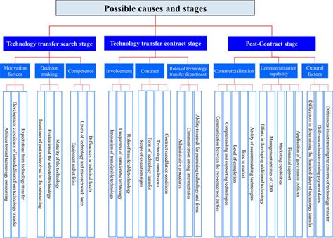 Hierarchical Structure Of Stages And Possible Causes Download Scientific Diagram