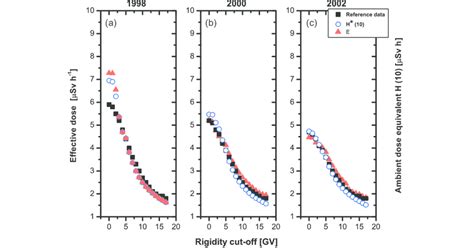 Fig A2 Computed Effective Dose E Ambient Dose Equivalent H10 And