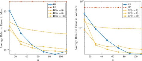 The Average Relative Error In Left The Mean And Right Variance Of