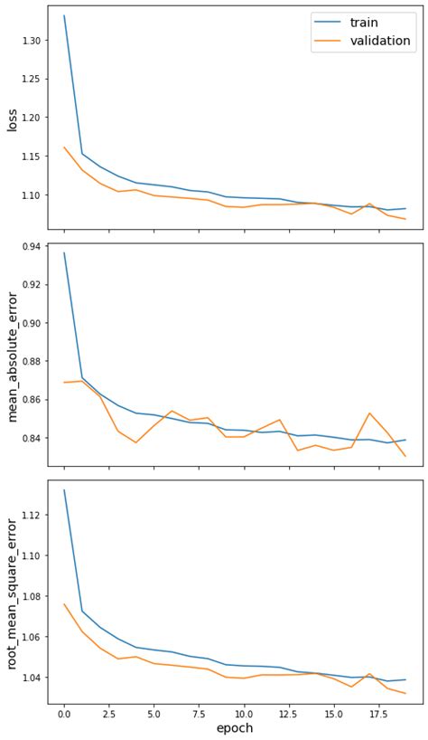 Link Prediction With Heterogeneous Graphsage Hinsage — Stellargraph 130b Documentation