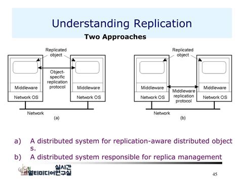 ppt synchronization powerpoint presentation free download id 5723261