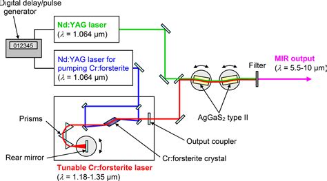 High Energy Pulsed Tunable Mid Infrared Laser Aids Biomedical Applications