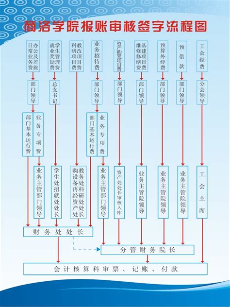 商洛学院报账审核签字流程图 商洛学院财务处