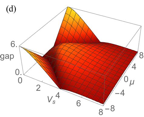first row shows the self consistent solutions of the superconducting