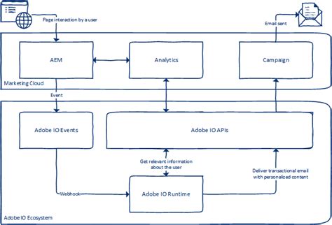 are servers dead go serverless with adobe i o runtime part i kornel on digital