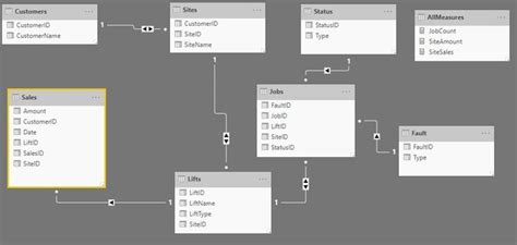 Solved Calculate Count Using A Measure Microsoft Fabric Community