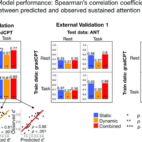 Prediction Performance Of Static Dynamic And Combined Fc Models Across