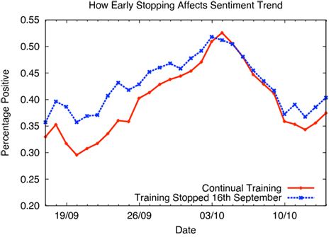 This Plot Shows The Impact Of Concept Drift When The Classifier Is No Download Scientific
