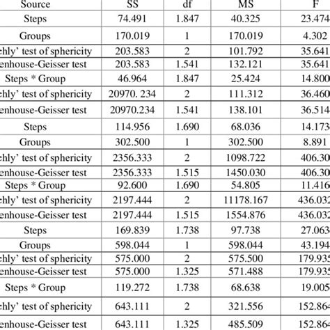 The Results Of One Way Anova On The Variables In Three Stages Download Scientific Diagram
