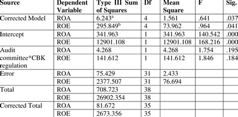 Analysis Of Variance For Moderated Audit Committee Operations