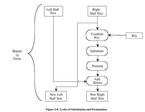Des Algorithm A New Modified Des Algorithm Based On The Development Of
