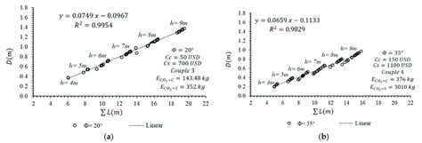 The Relationship Between The Total Length Of The Pile And The Diameter Download Scientific