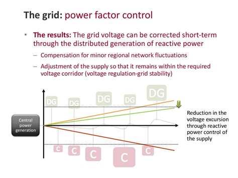 Voltage Stability And Reactive Power In The PV Industry