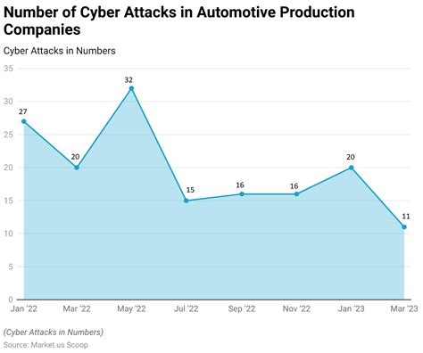 Automotive Cyber Security Rises The Autonomous Technology