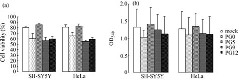 Evaluations Of The Viabilities Of The Cells Expressing Various PrPs Download Scientific