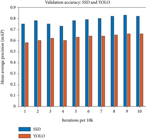 Of The Performance Of The Network At Different Iterations Using Yolo Download Scientific