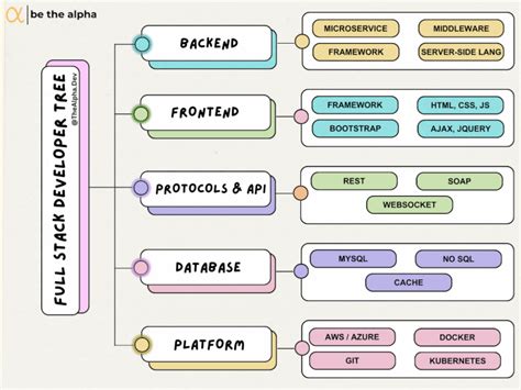 Learn The Full Stack Development Roadmap Thealphadev Posted On The Topic Linkedin