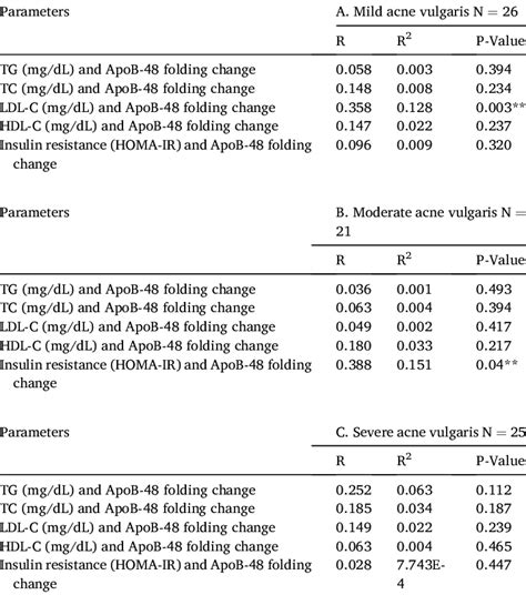 Correlation Between Apob 48 Gene Expression And Biochemical Parameters Download Scientific