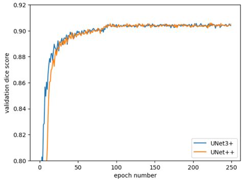 Machine Learning Why Are My Trainvalid Set Loss Curves Dropping And Plateau After X Epochs