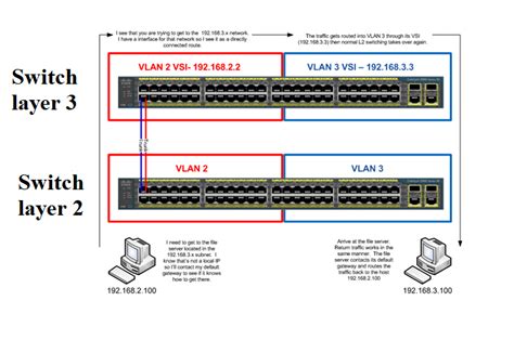 Switch Layer 3 Là Gì Và Chức Năng Của Loại Chuyển đổi Mạng Này