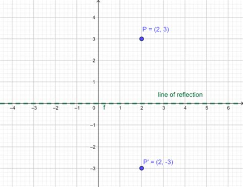 X Axis Reflection