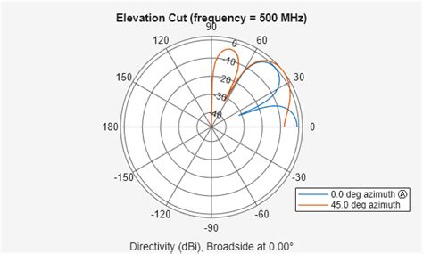 Phaseducapatternelevation Plot Uca Array Directivity Or Pattern