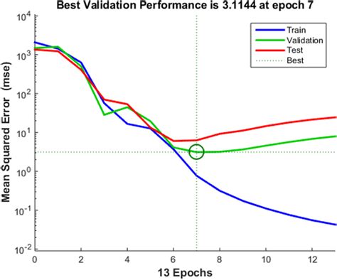 ANN Statistical Analysis About Mean Squared Error Mse Download Scientific Diagram