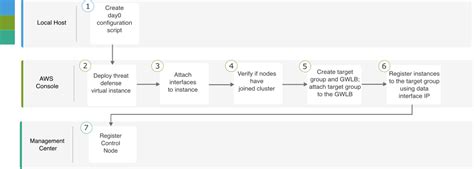 Deploy A Threat Defense Virtual Cluster On AWS Cisco