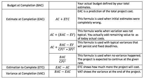 Earned Value Management Explained On An Example Template Earned Value Management Business