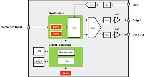 Block Diagram 计测器｜产品信息｜ndk Nihon Dempa Kogyo Co Ltd