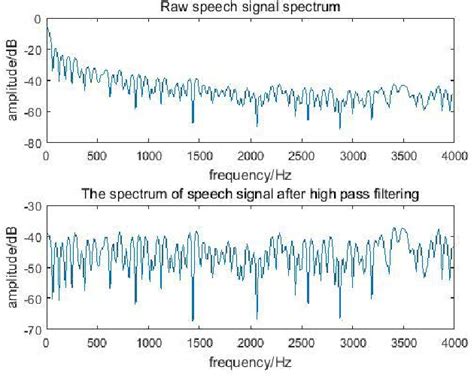 Figure 2 From Speech Recognition Based On Genetic Algorithm Optimized Support Vector Machine