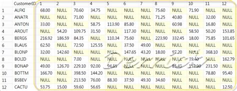 德瑞克：sql Server 學習筆記 動態 Pivot 陳述式：dynamic Pivot